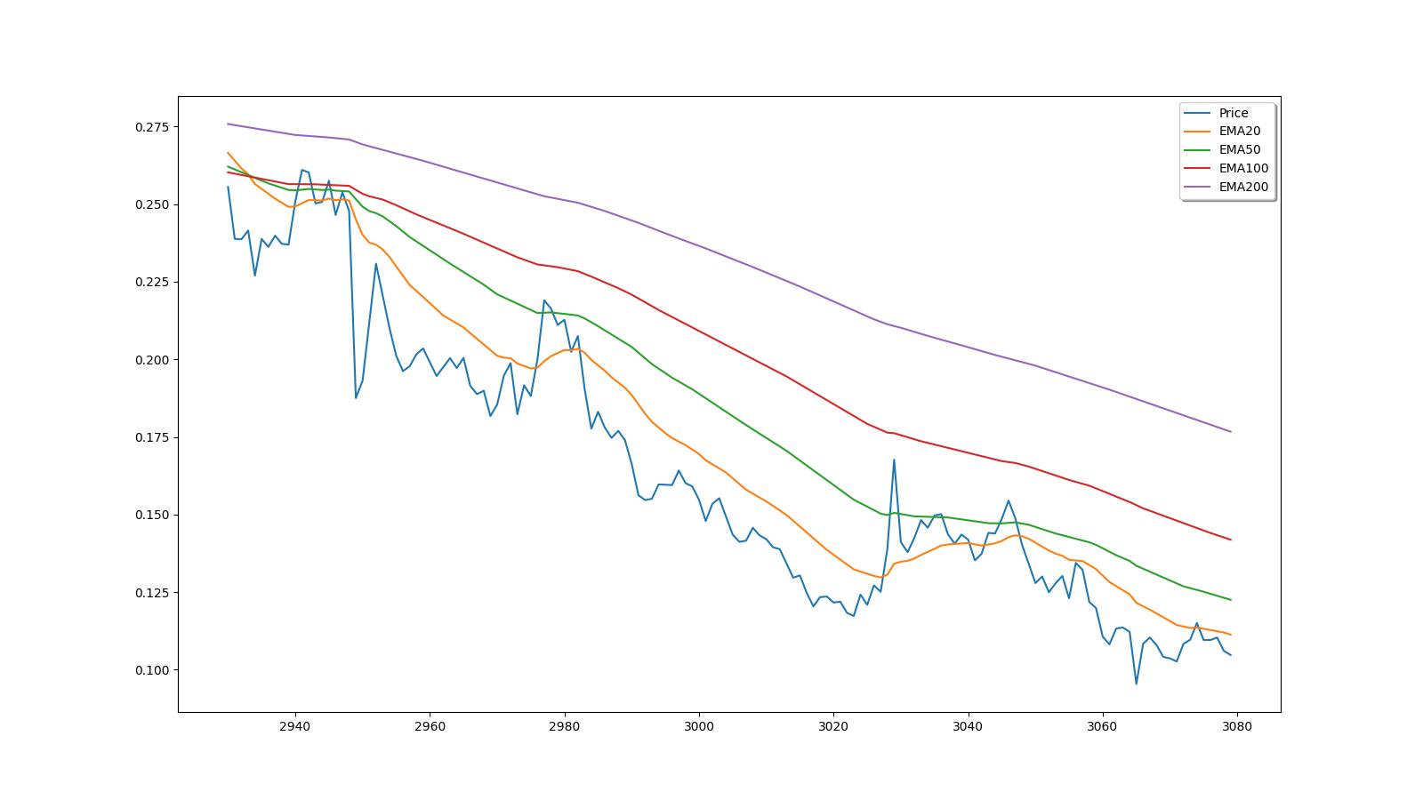 0x Exponential Moving Averages