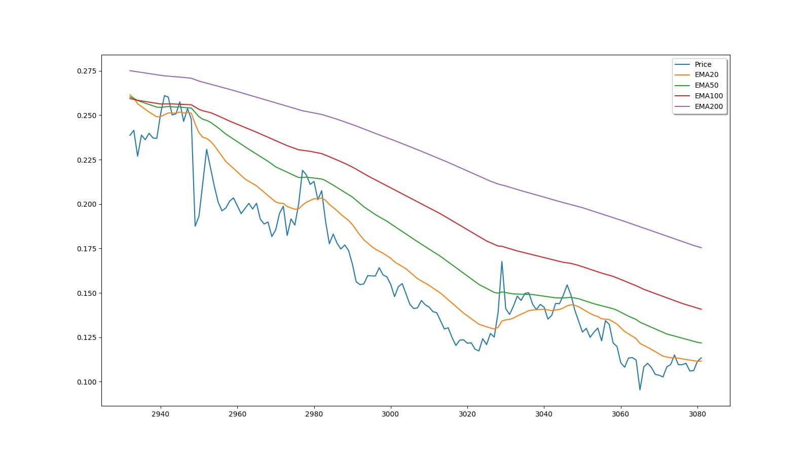0x Exponential Moving Averages