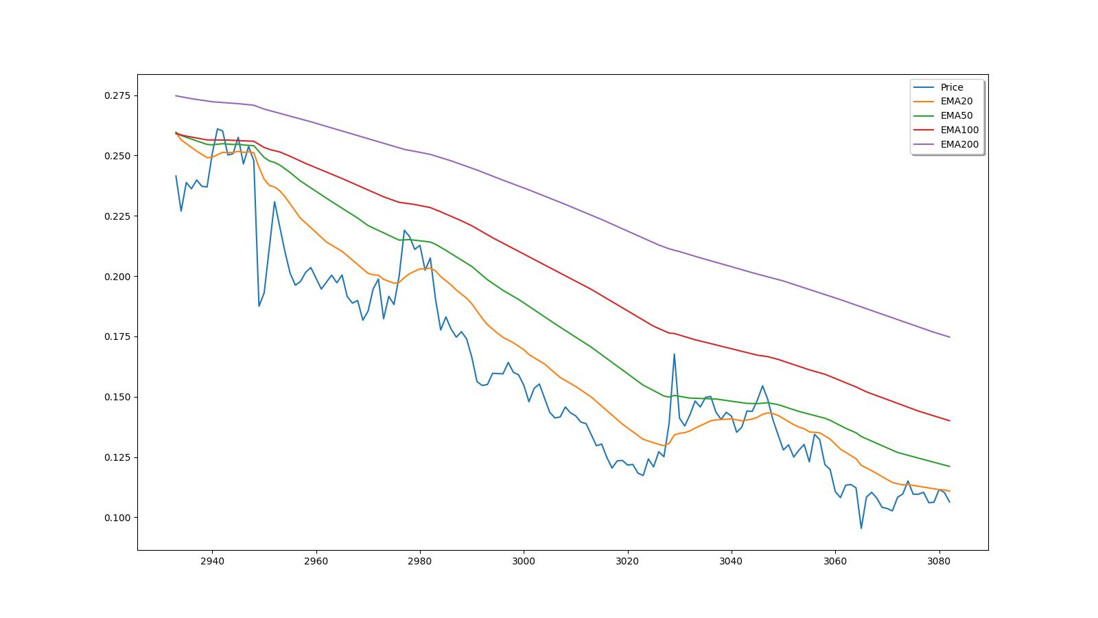 0x Exponential Moving Averages
