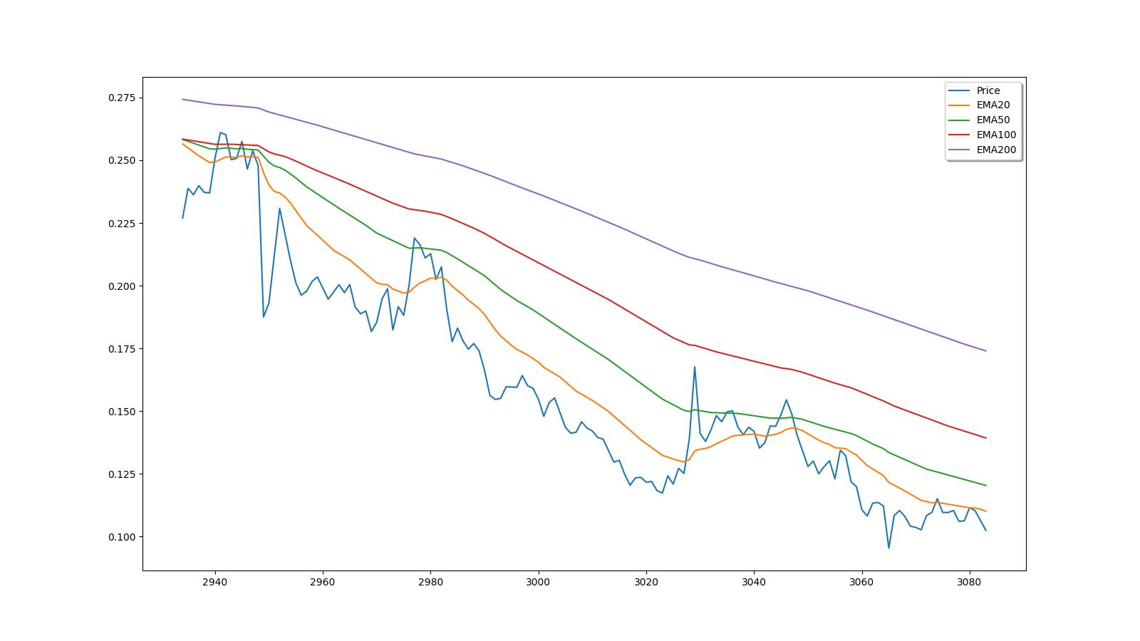 0x Exponential Moving Averages