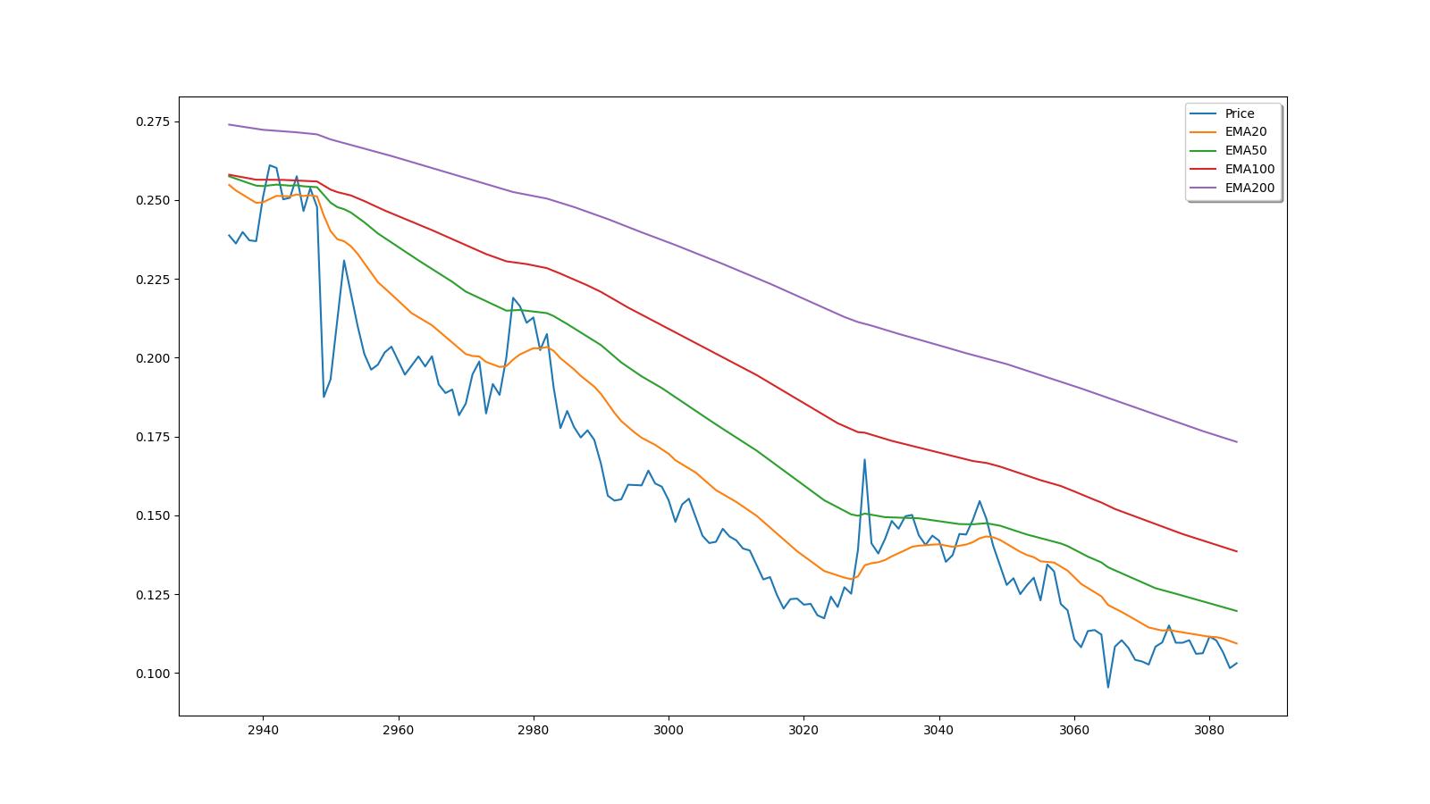 0x Exponential Moving Averages