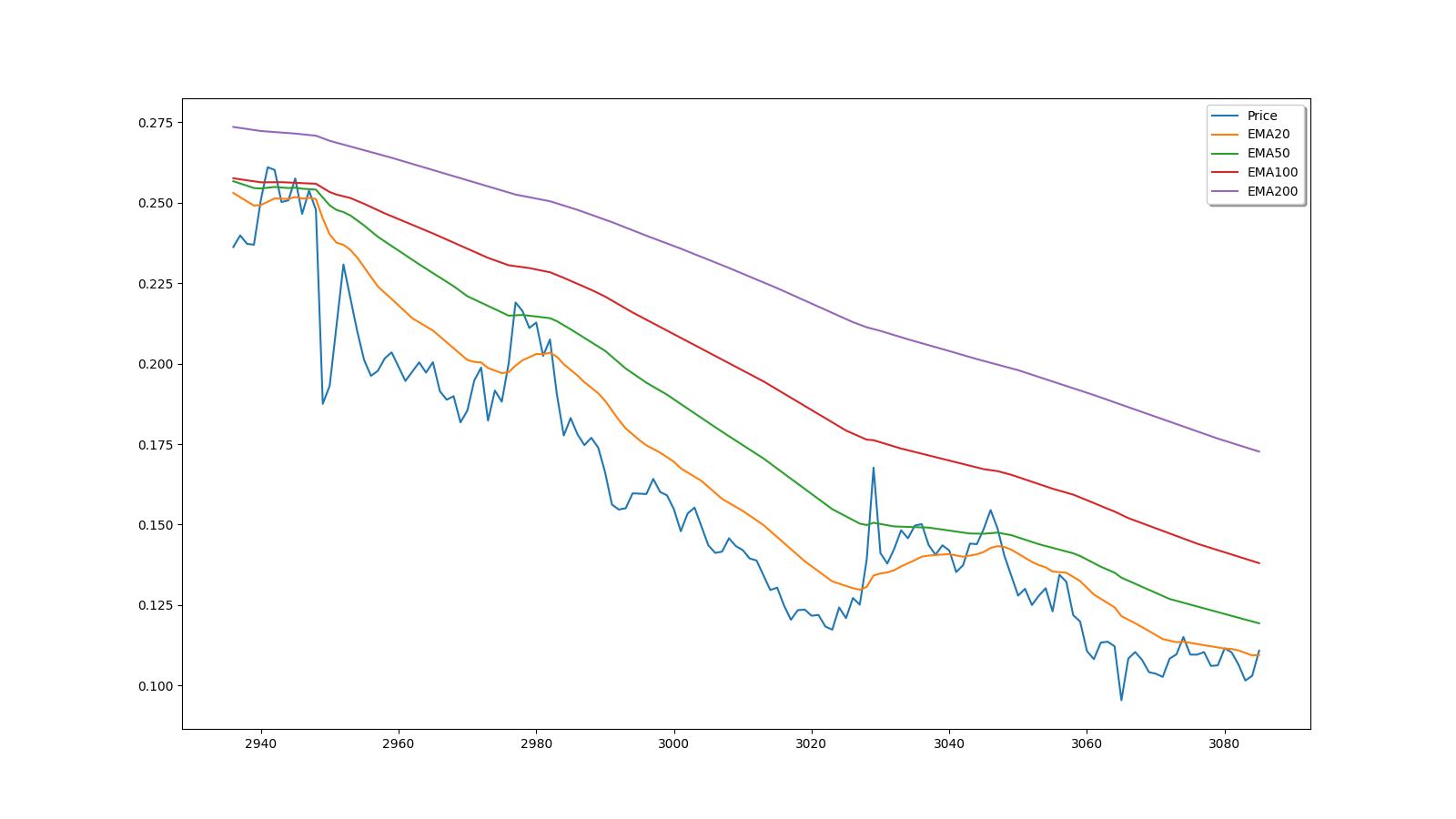 제로엑스 Exponential Moving Averages