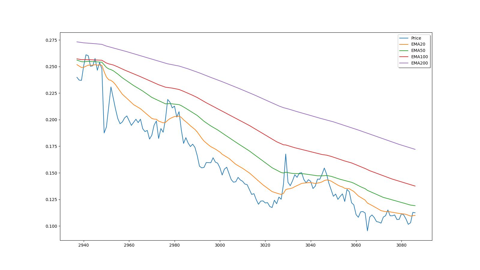 0x Exponential Moving Averages