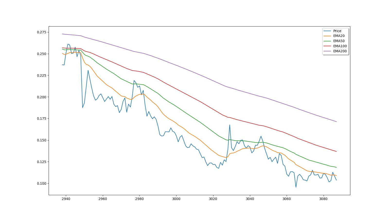 0x Exponential Moving Averages