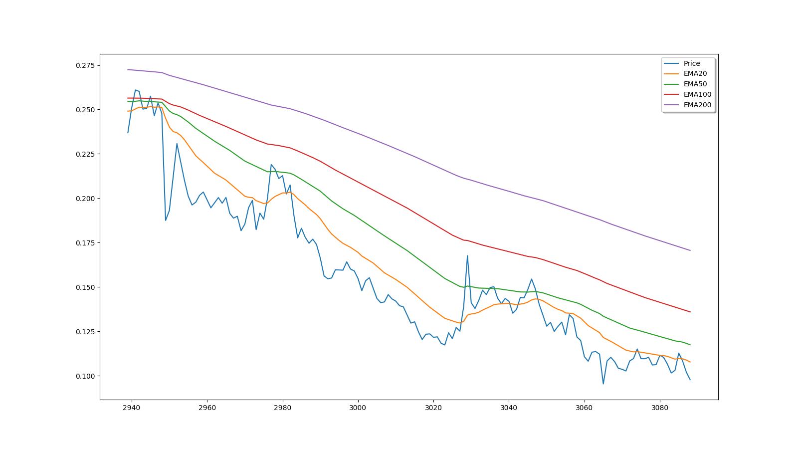 0x Exponential Moving Averages