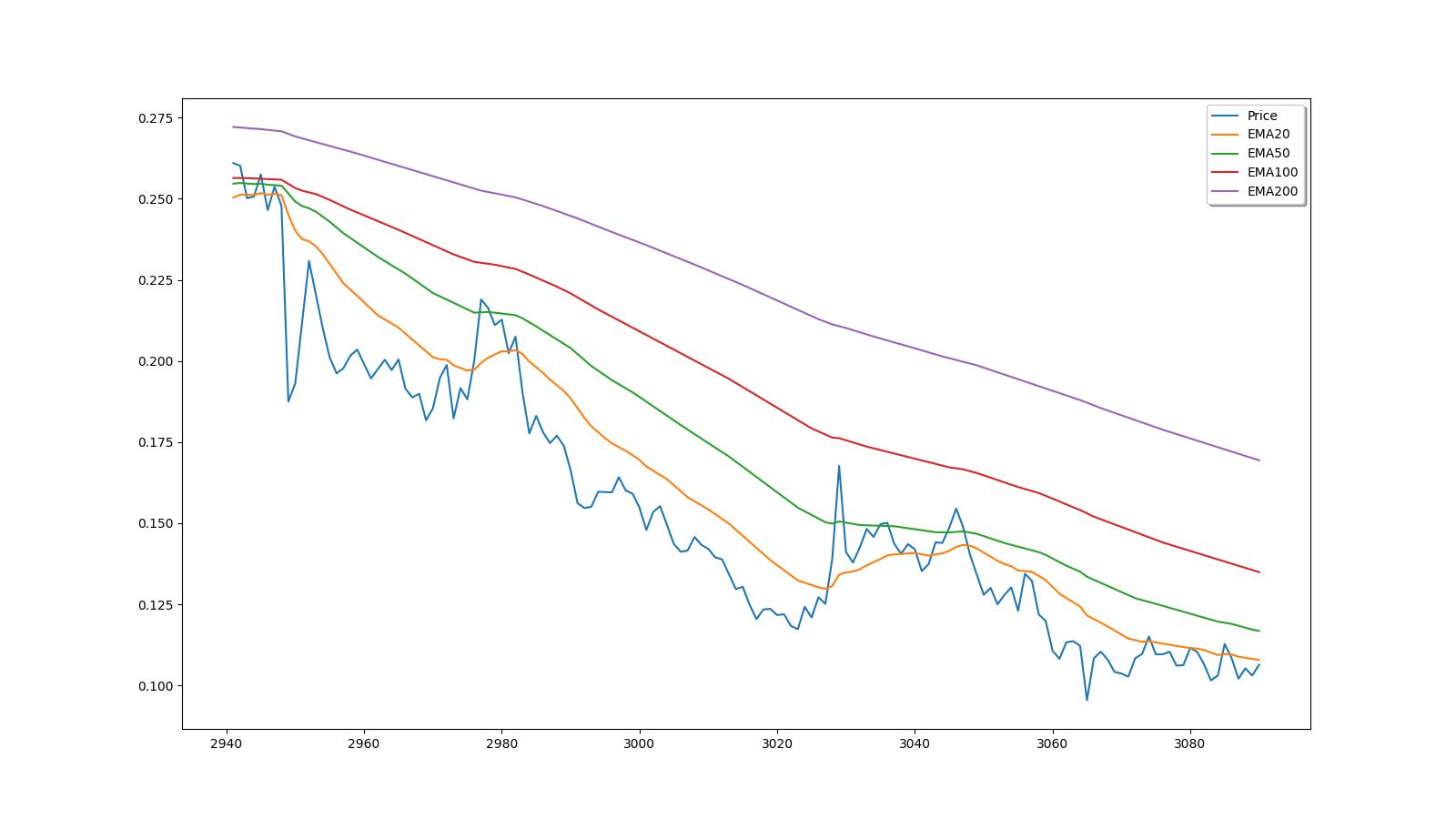 0x Exponential Moving Averages