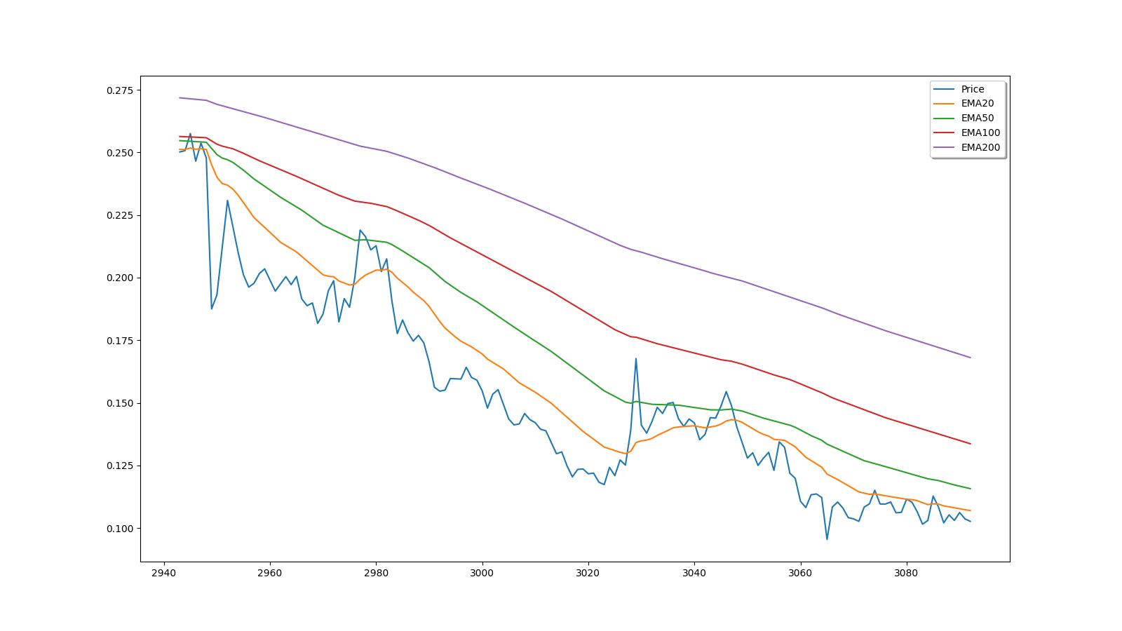 0x Exponential Moving Averages