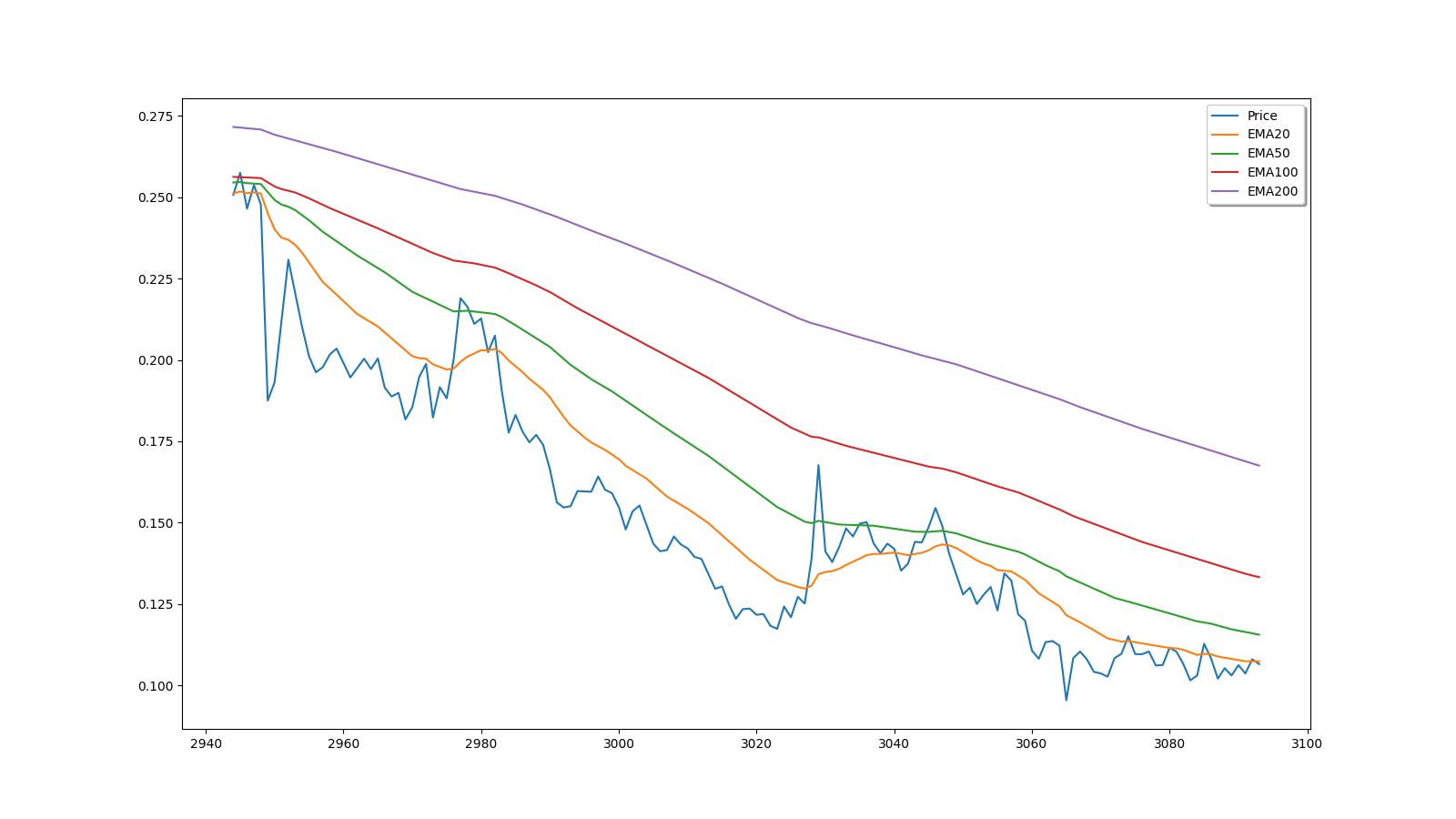 0x Exponential Moving Averages