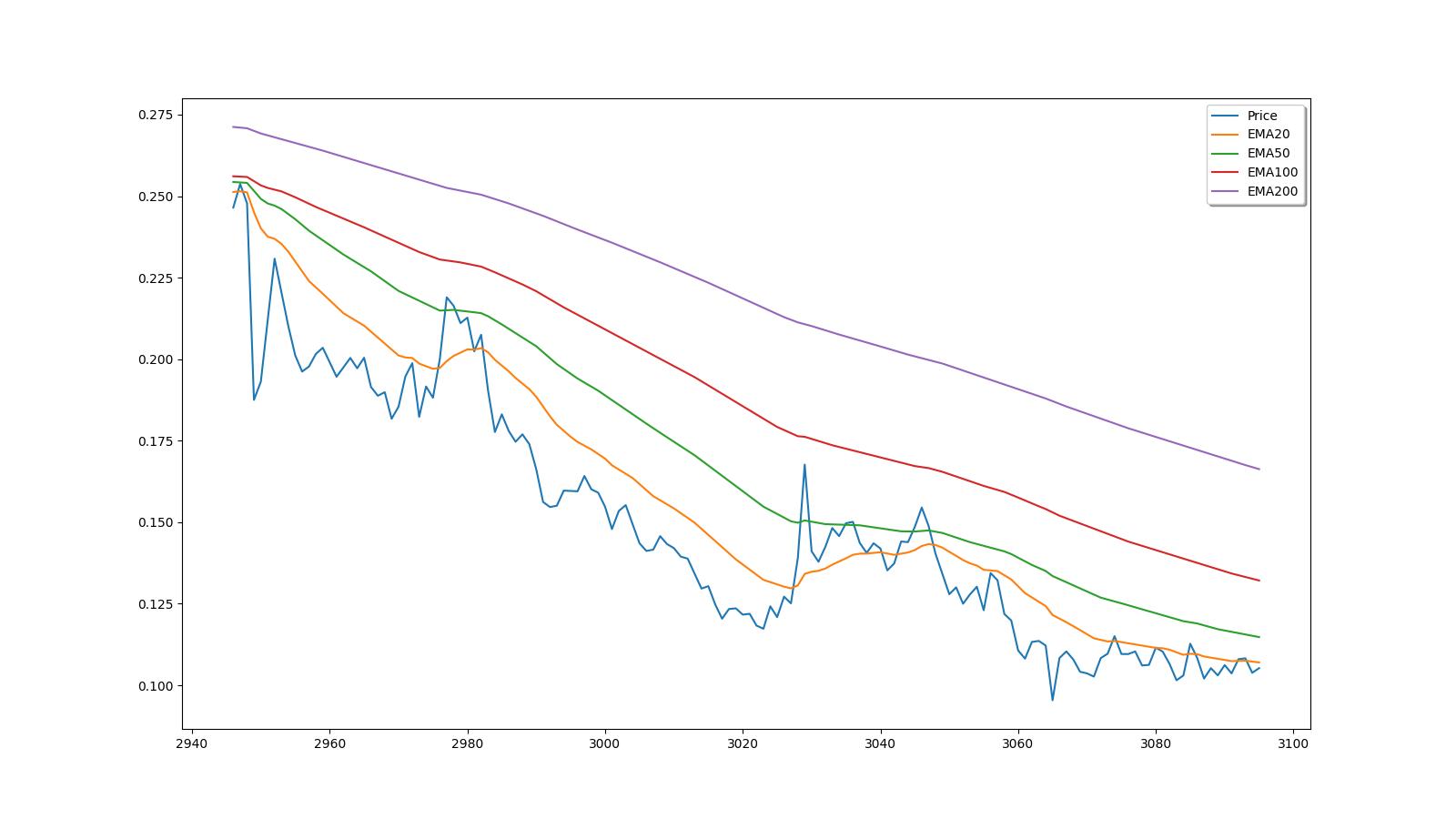 0x Exponential Moving Averages