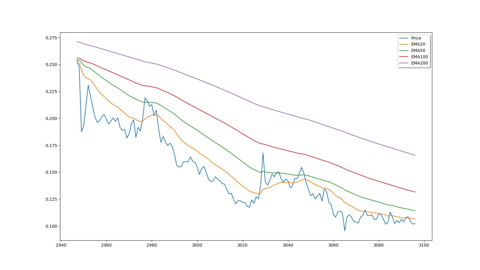 0x Exponential Moving Averages