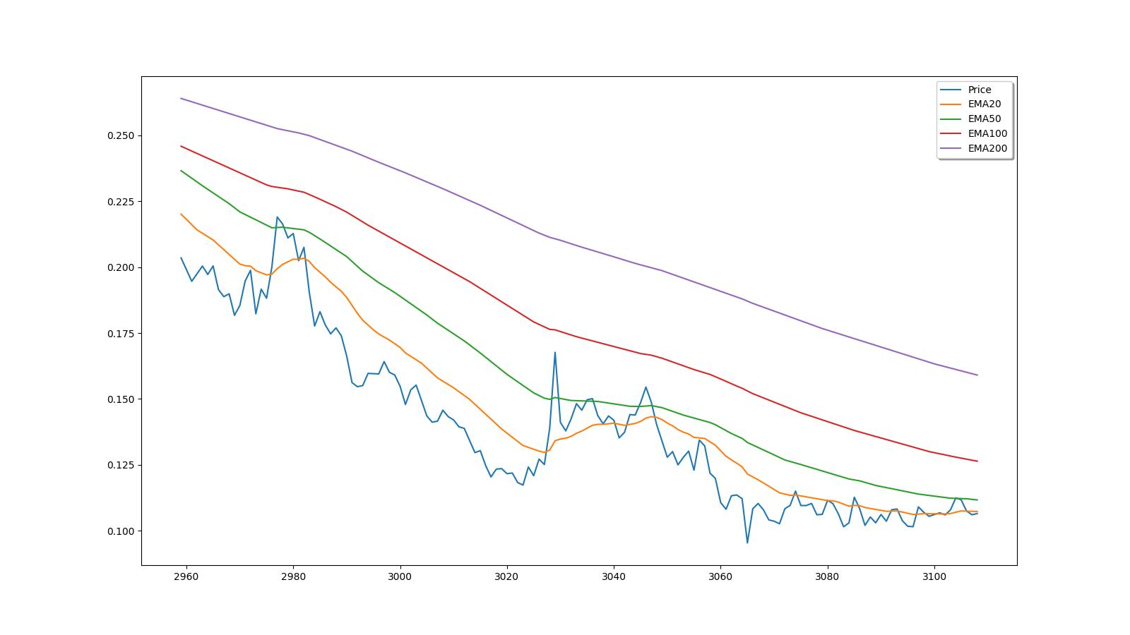 0x协议 Exponential Moving Averages