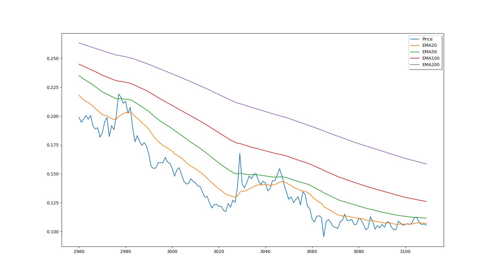 0x Exponential Moving Averages