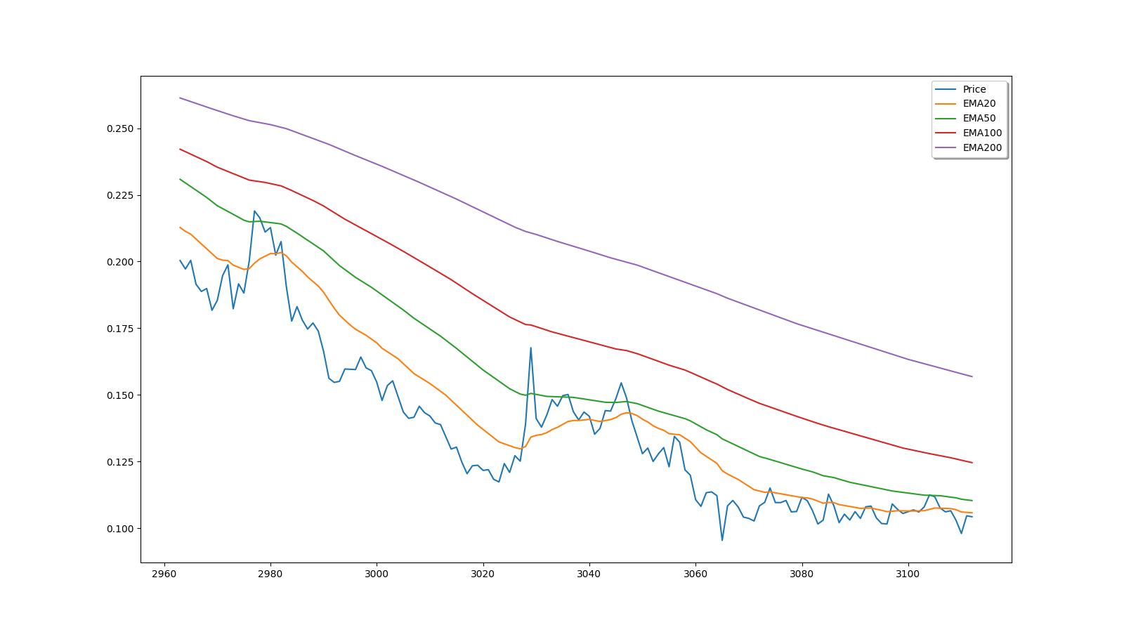 0x Exponential Moving Averages