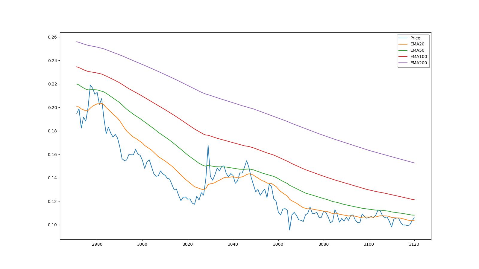 0x Exponential Moving Averages