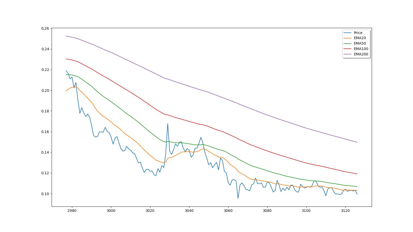 0x Exponential Moving Averages