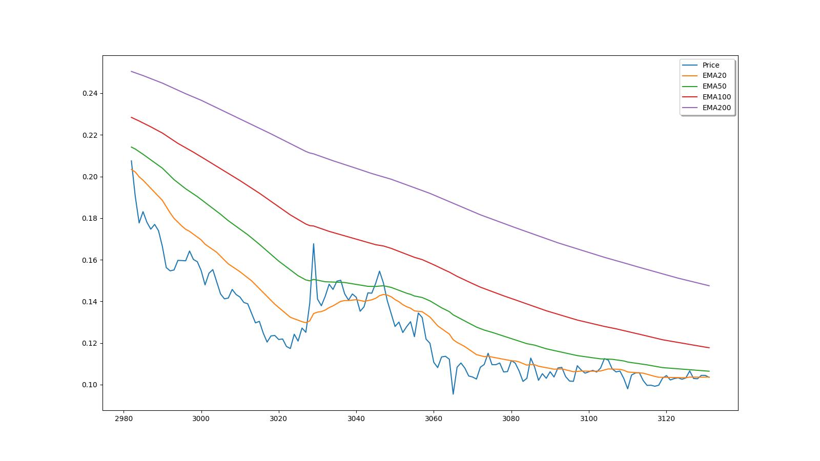0x Exponential Moving Averages