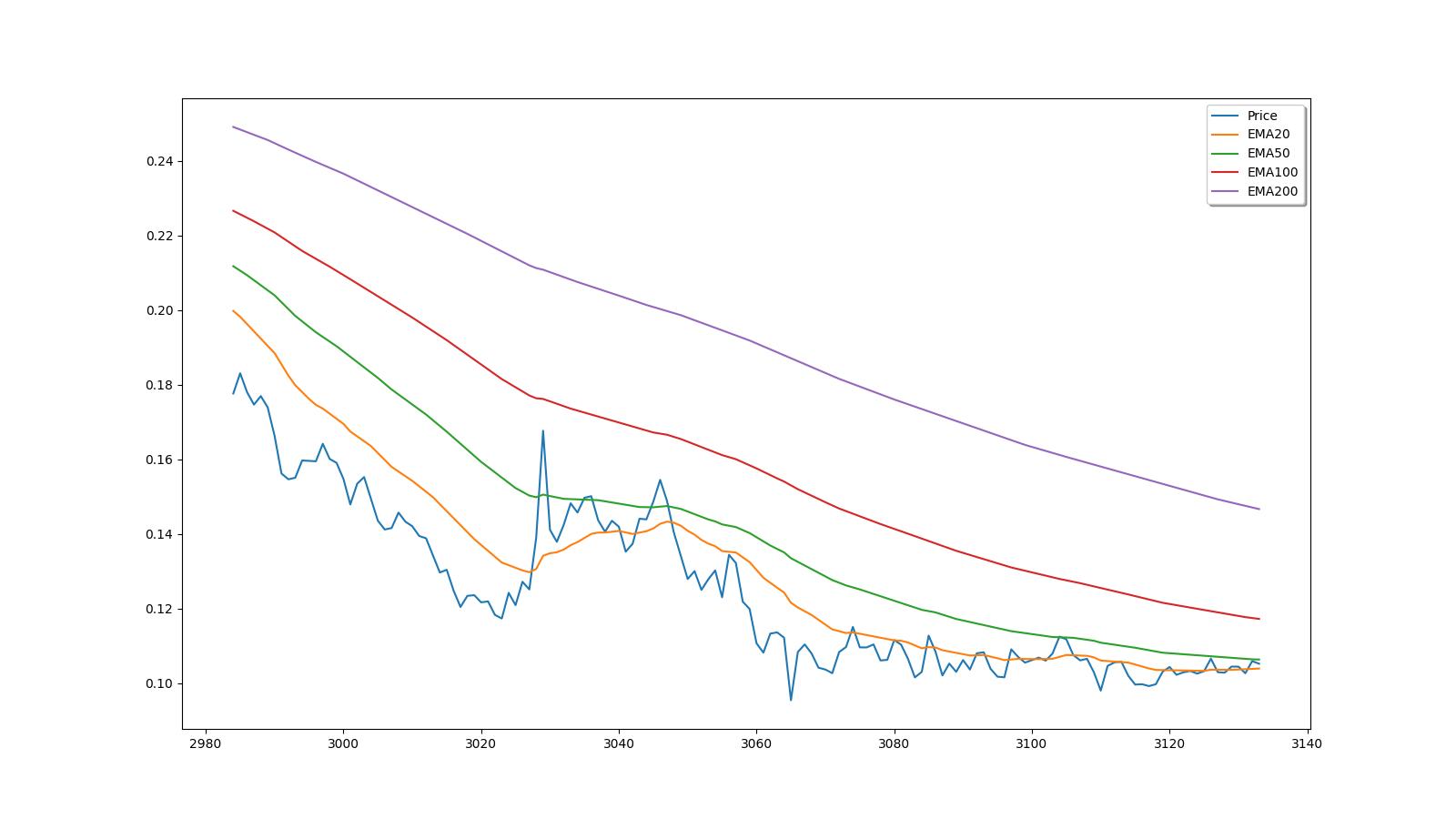 0x Exponential Moving Averages