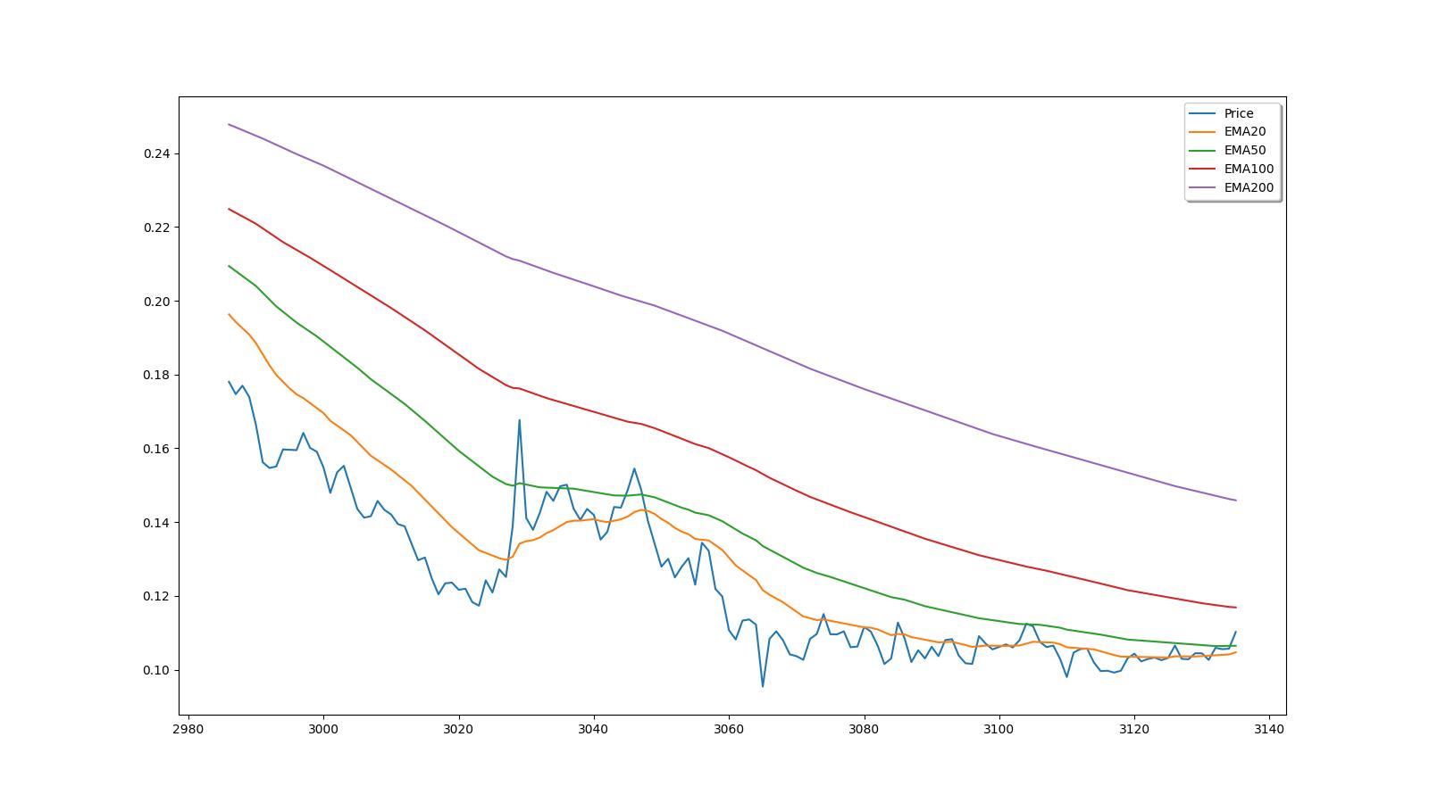 0x Exponential Moving Averages