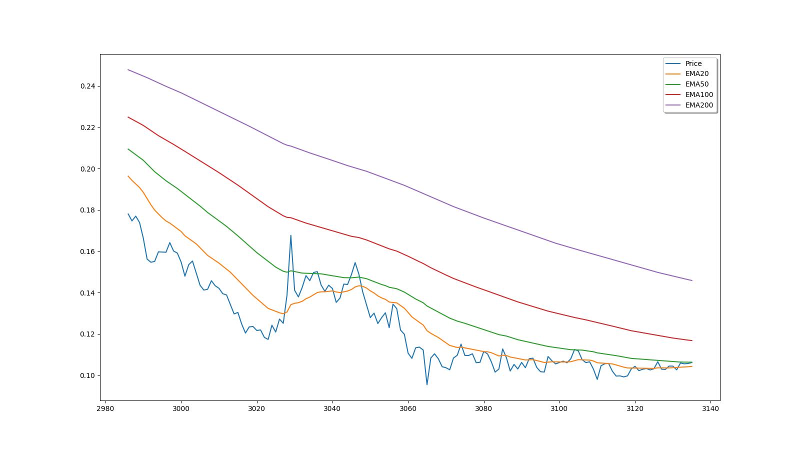 0x Exponential Moving Averages