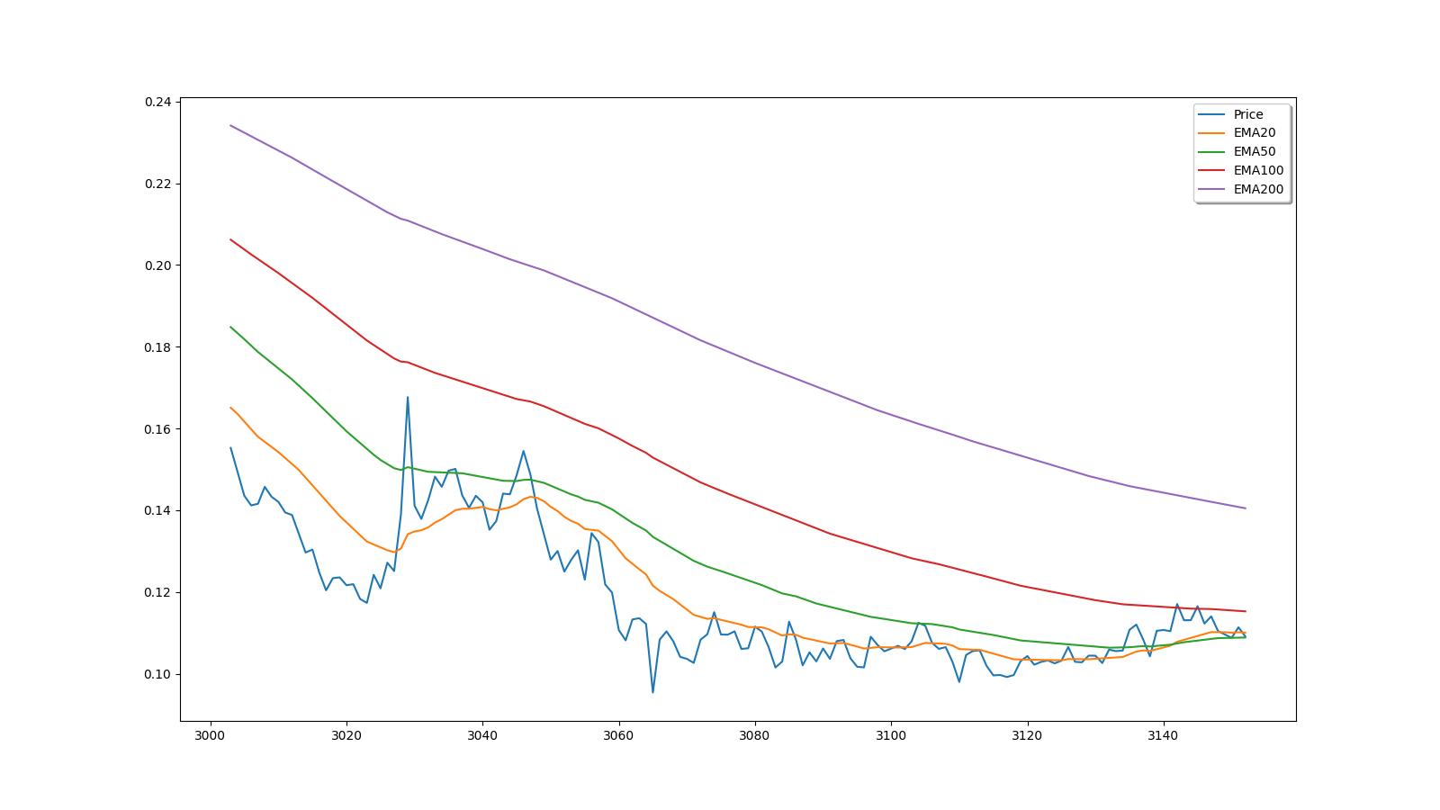 0x Exponential Moving Averages
