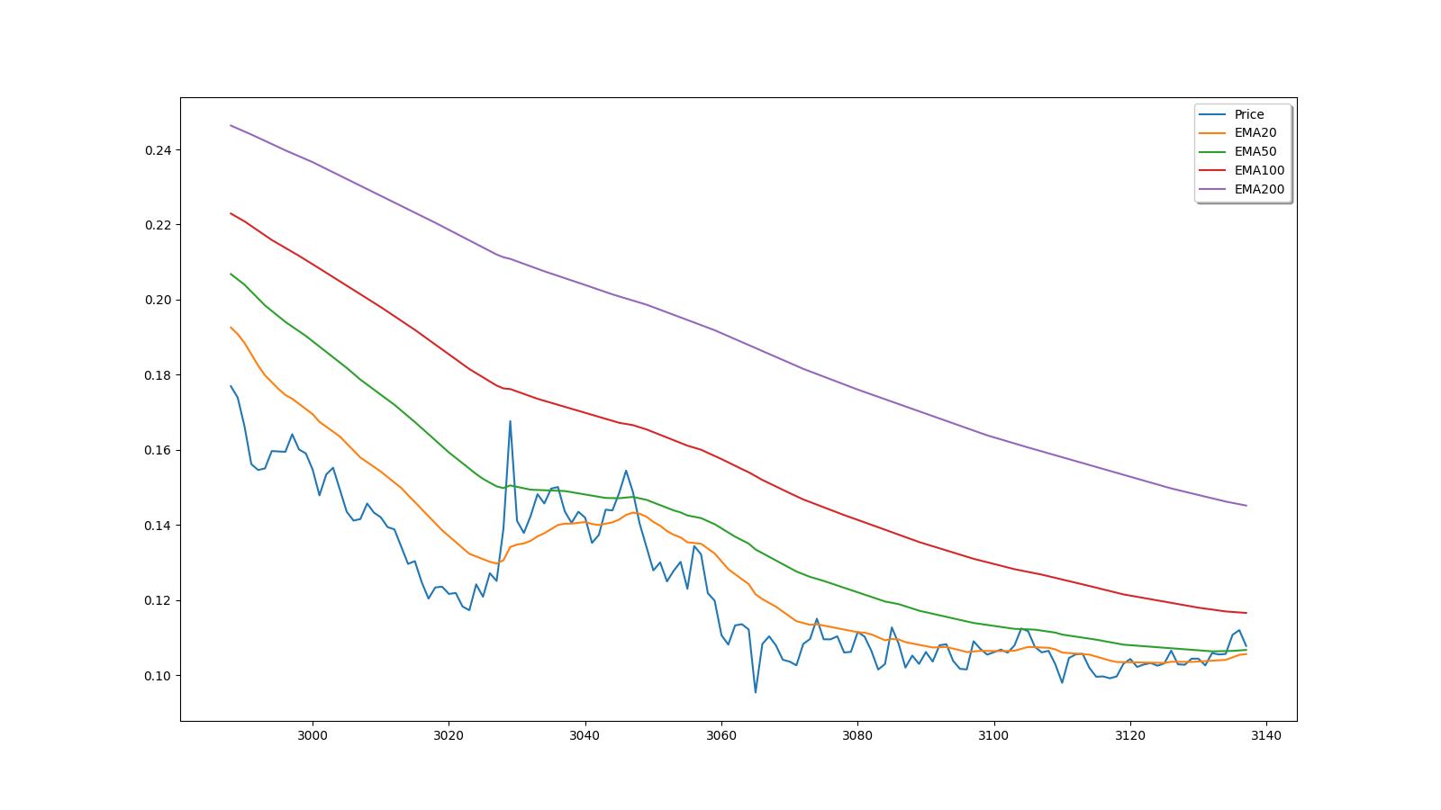 0x Exponential Moving Averages