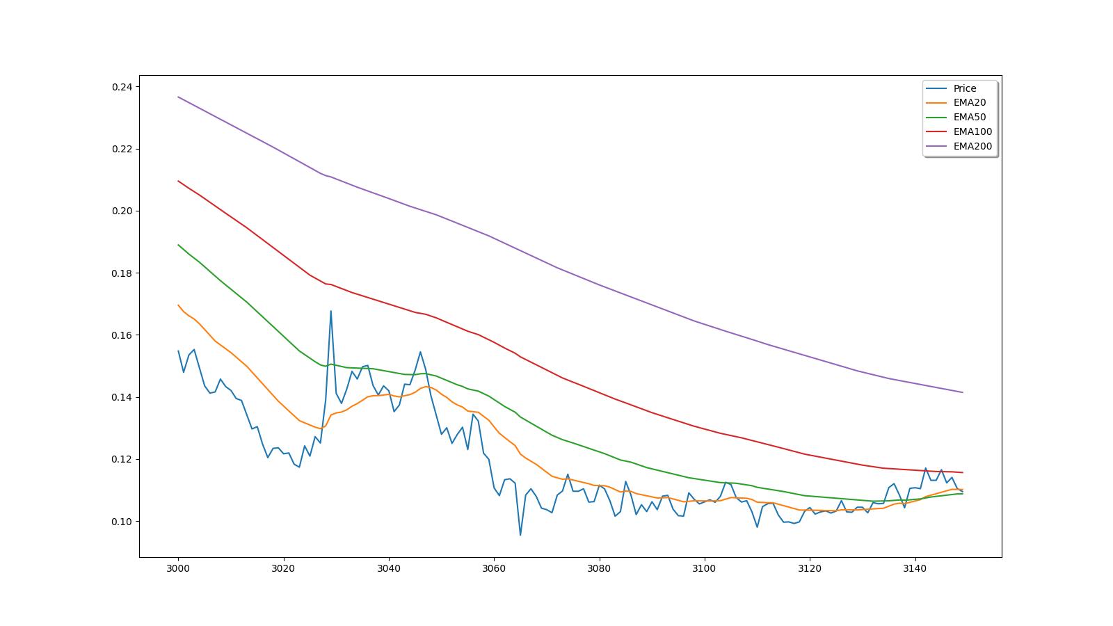 0x Exponential Moving Averages