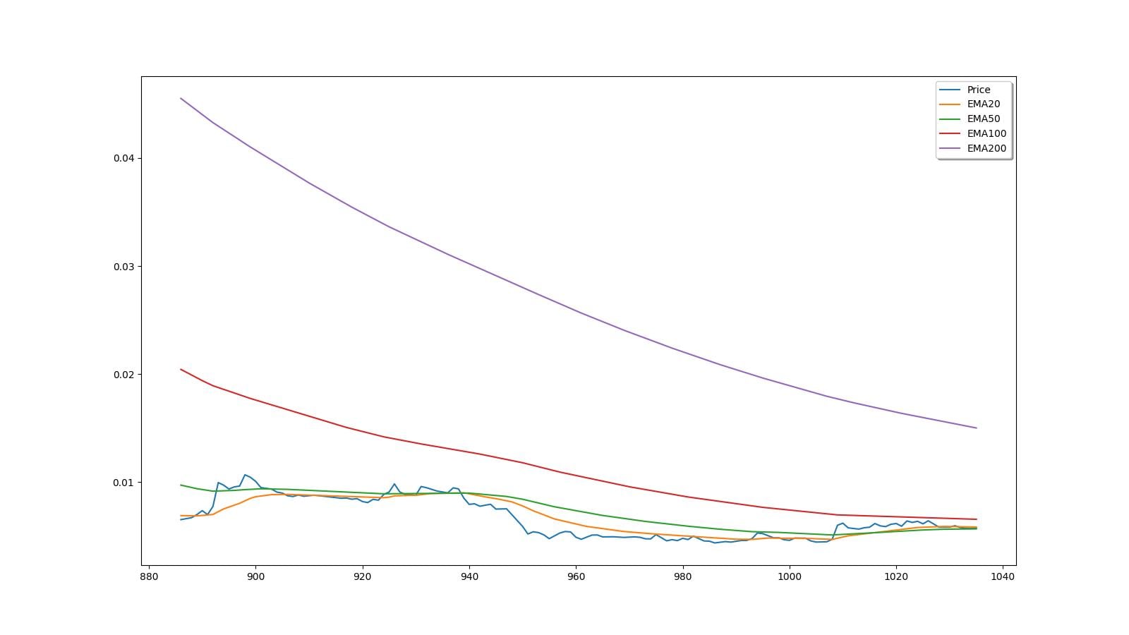 0x0.ai: AI Smart Contract Exponential Moving Averages