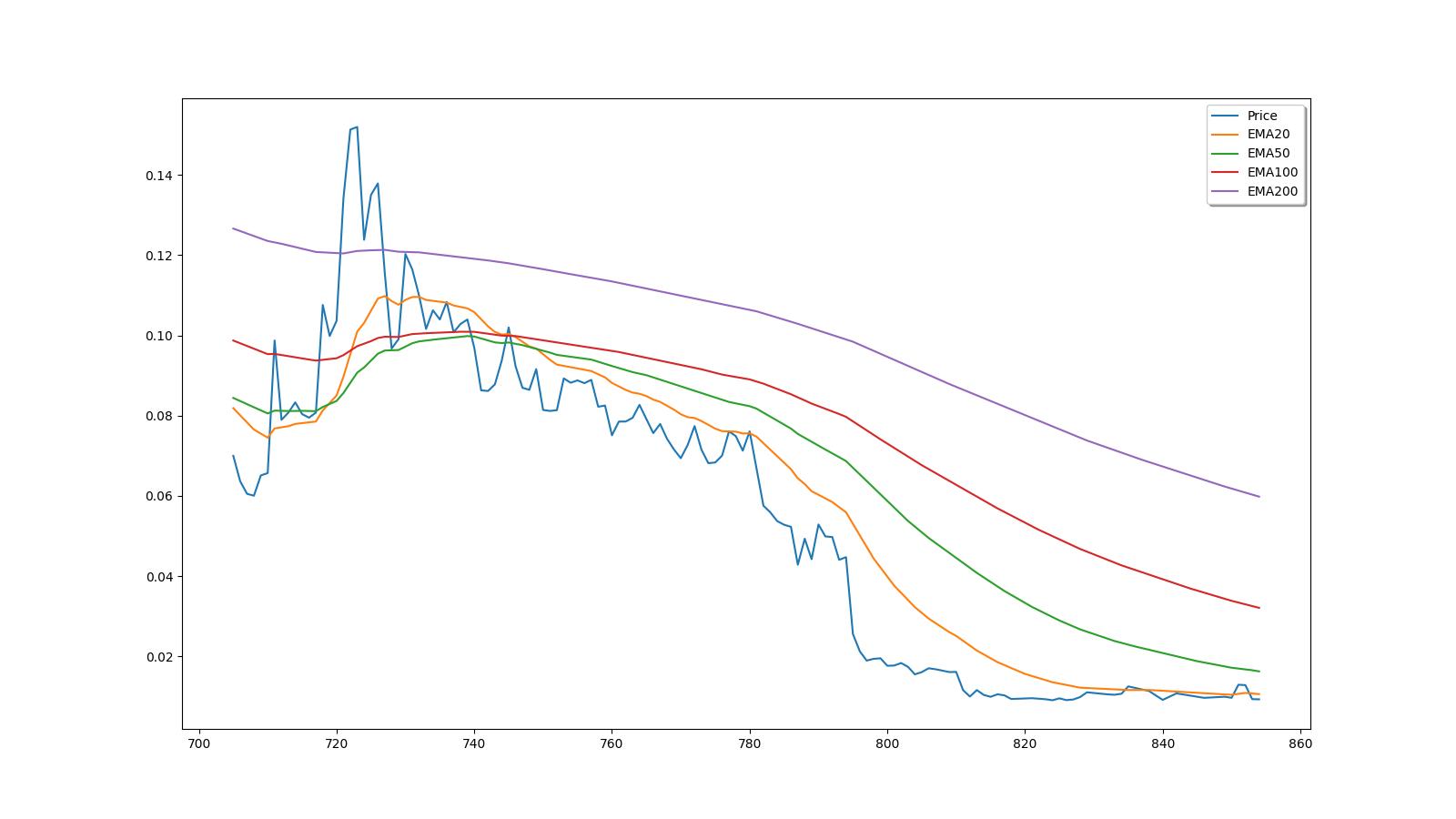 0x0.ai: AI Smart Contract Exponential Moving Averages