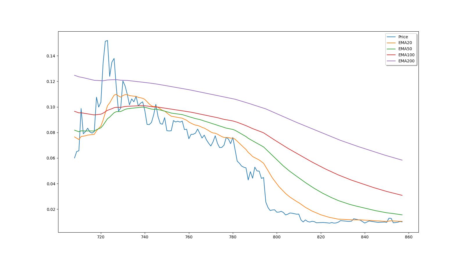 0x0.ai: AI Smart Contract Exponential Moving Averages