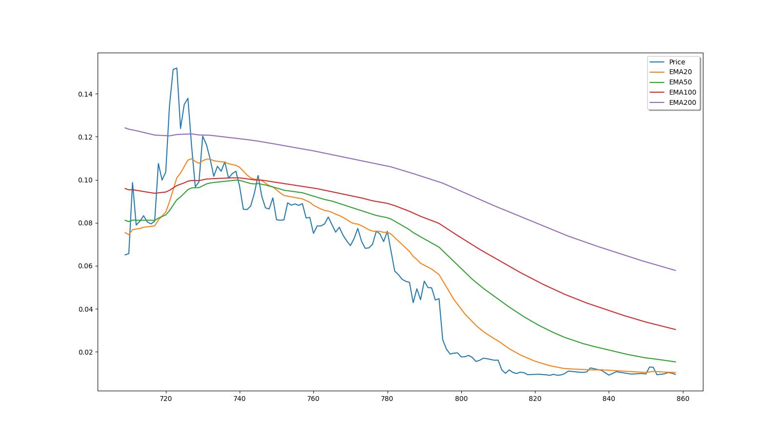 0x0.ai: AI Smart Contract Exponential Moving Averages