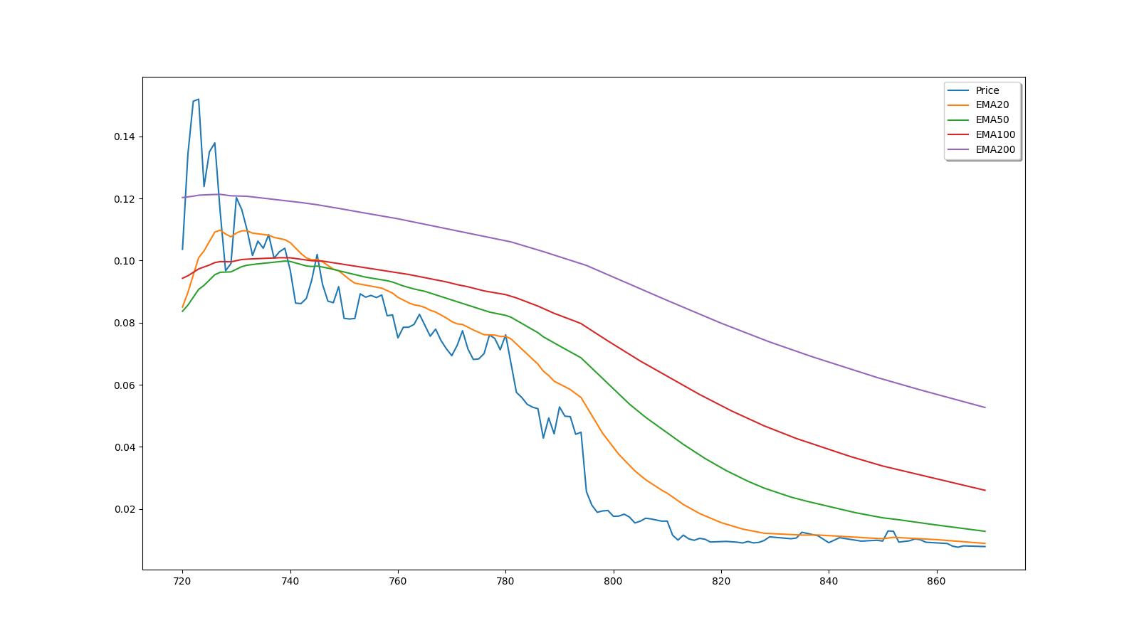 0x0.ai: AI Smart Contract Exponential Moving Averages