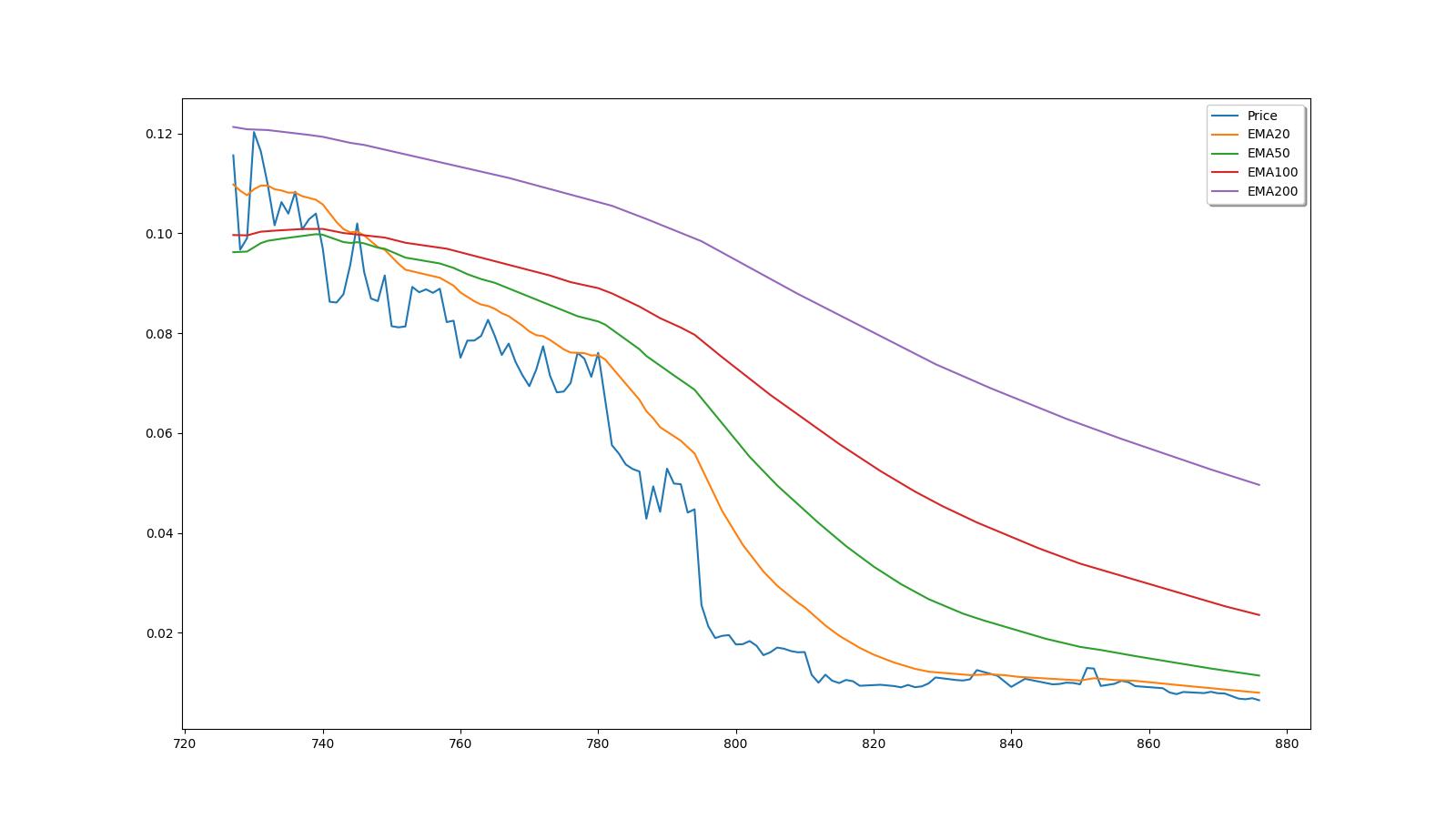 0x0.ai: AI Smart Contract Exponential Moving Averages