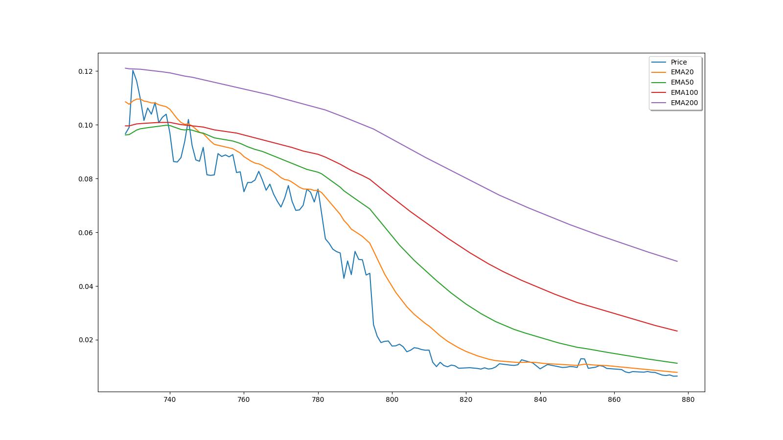 0x0.ai: AI Smart Contract Exponential Moving Averages
