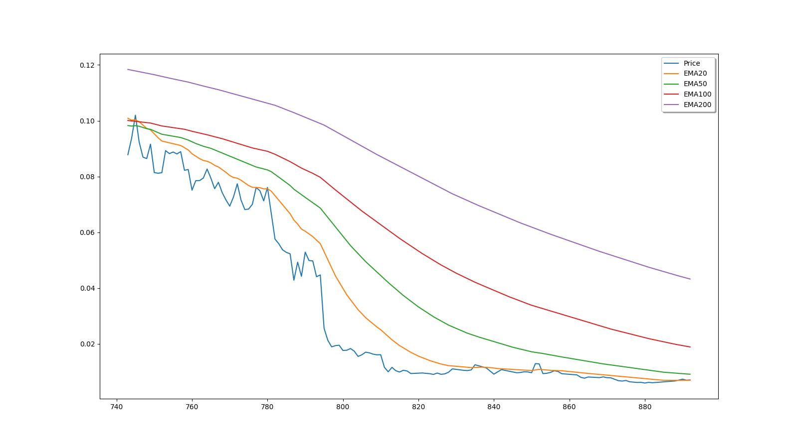 0x0.ai: AI Smart Contract Exponential Moving Averages