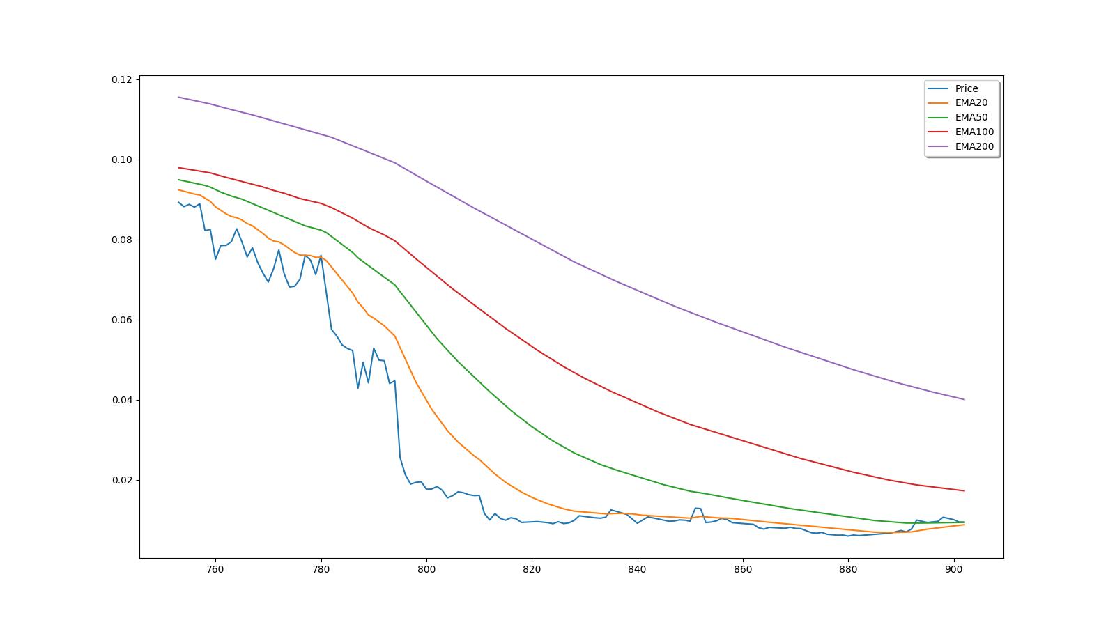 0x0.ai: AI Smart Contract Exponential Moving Averages