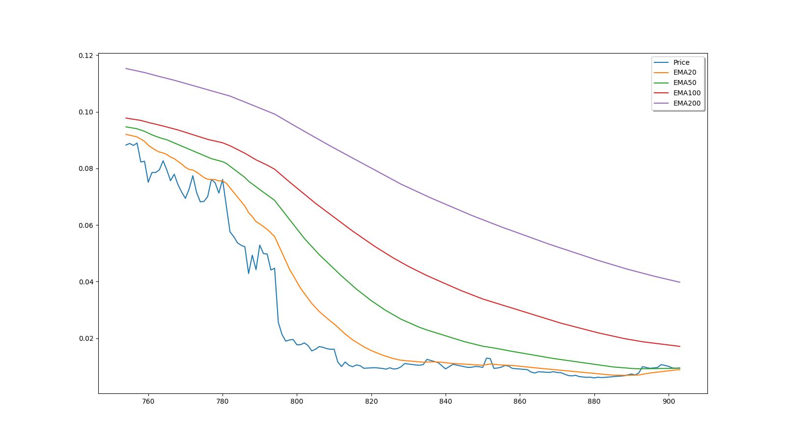 0x0.ai: AI Smart Contract Exponential Moving Averages