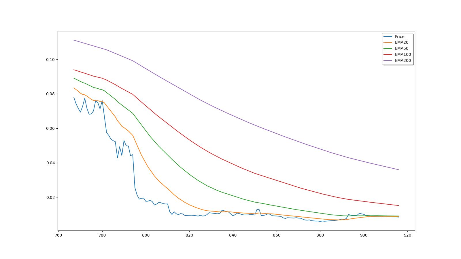 0x0.ai: AI Smart Contract Exponential Moving Averages