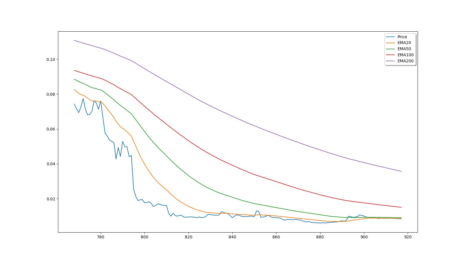 0x0.ai: AI Smart Contract Exponential Moving Averages