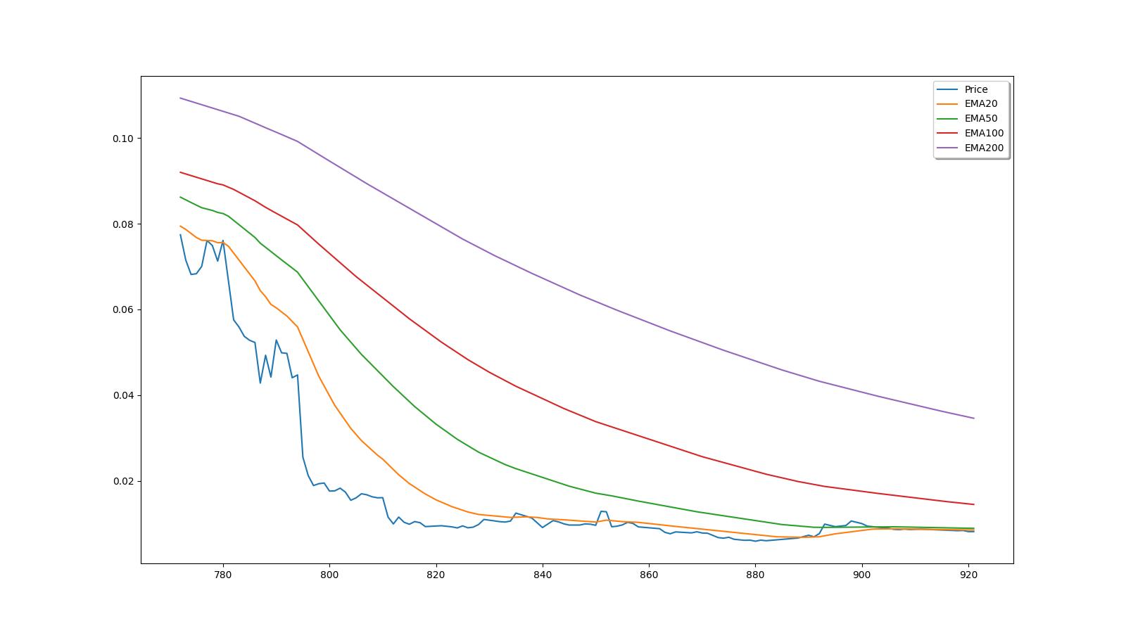 0x0.ai: AI Smart Contract Exponential Moving Averages