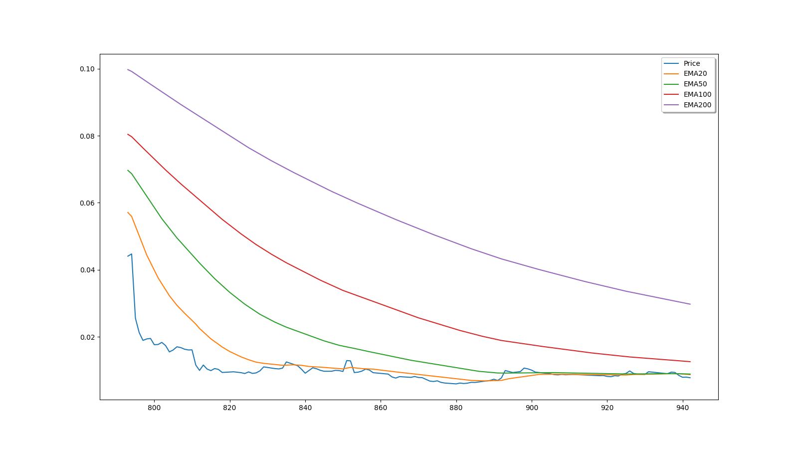 0x0.ai: AI Smart Contract Exponential Moving Averages