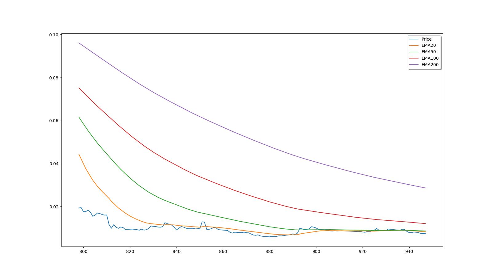 0x0.ai: AI Smart Contract Exponential Moving Averages