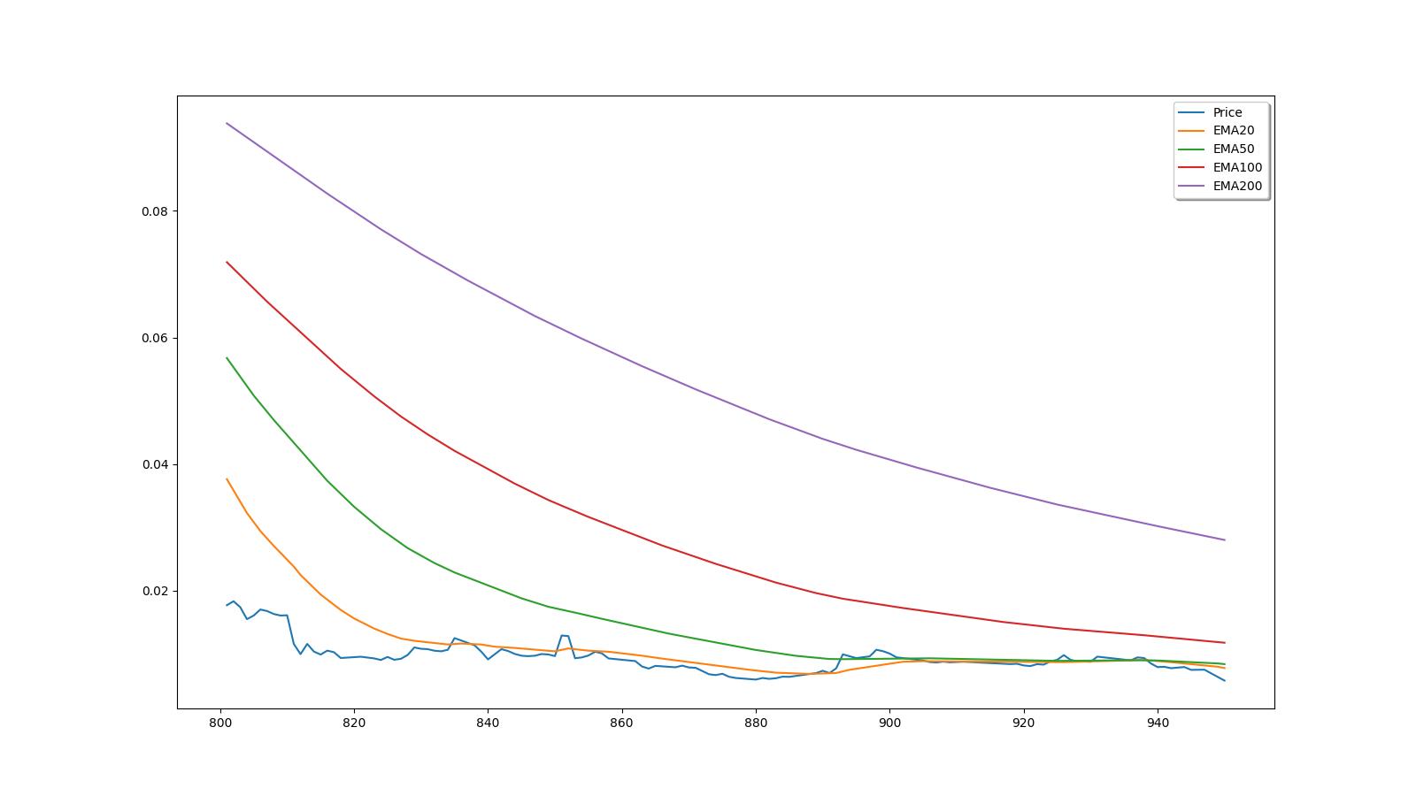 0x0.ai: AI Smart Contract Exponential Moving Averages