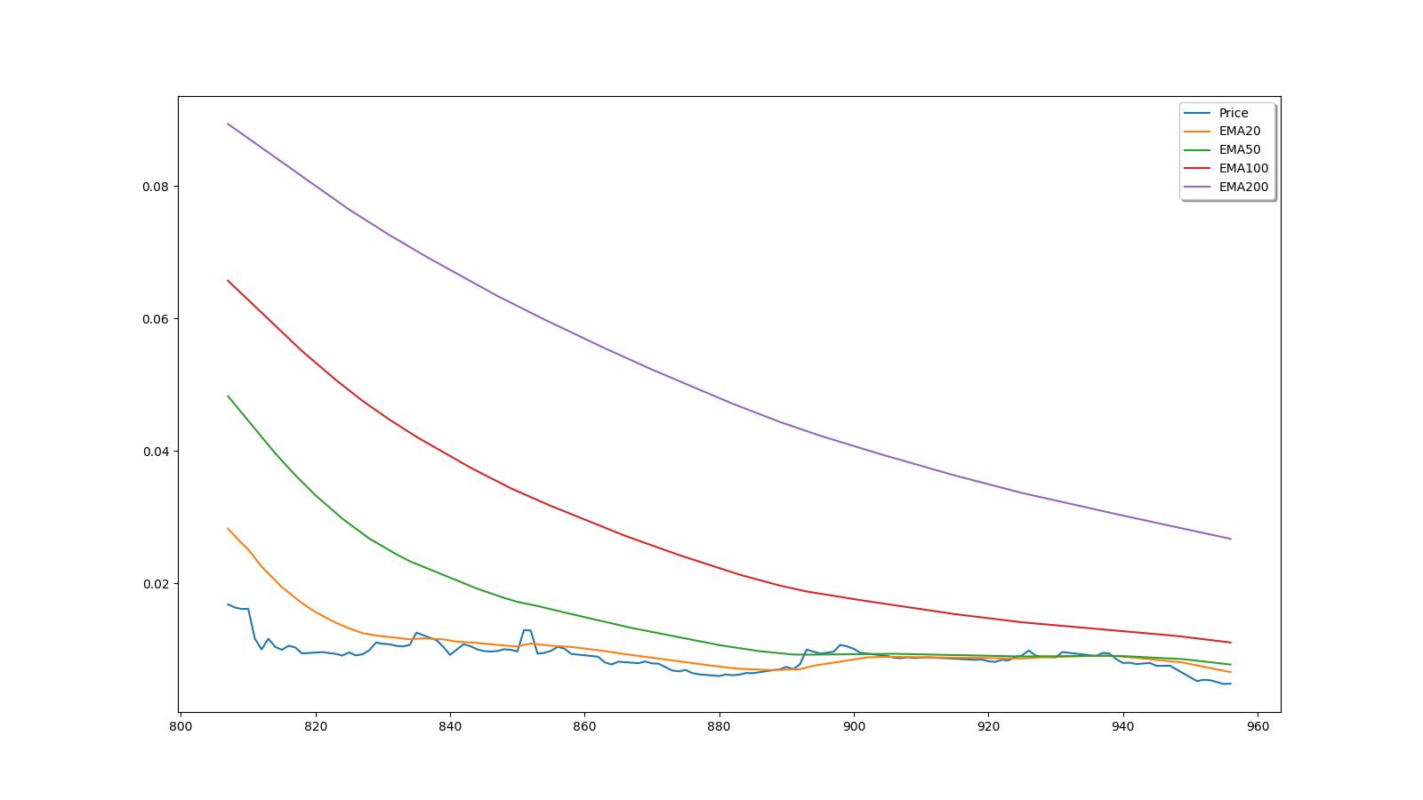 0x0.ai: AI Smart Contract Exponential Moving Averages