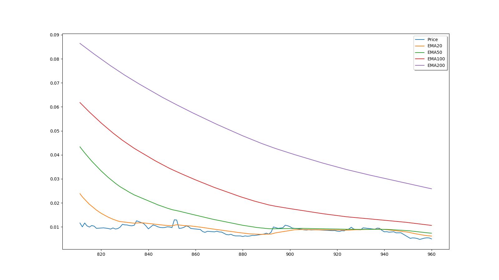 0x0.ai: AI Smart Contract Exponential Moving Averages