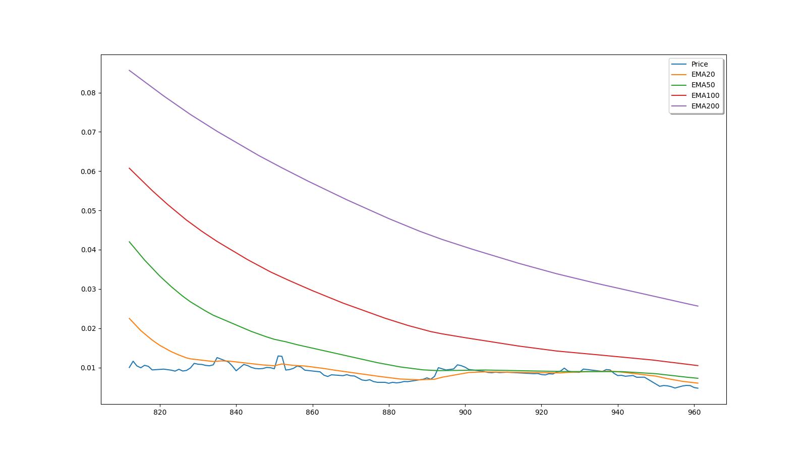 0x0.ai: AI Smart Contract Exponential Moving Averages