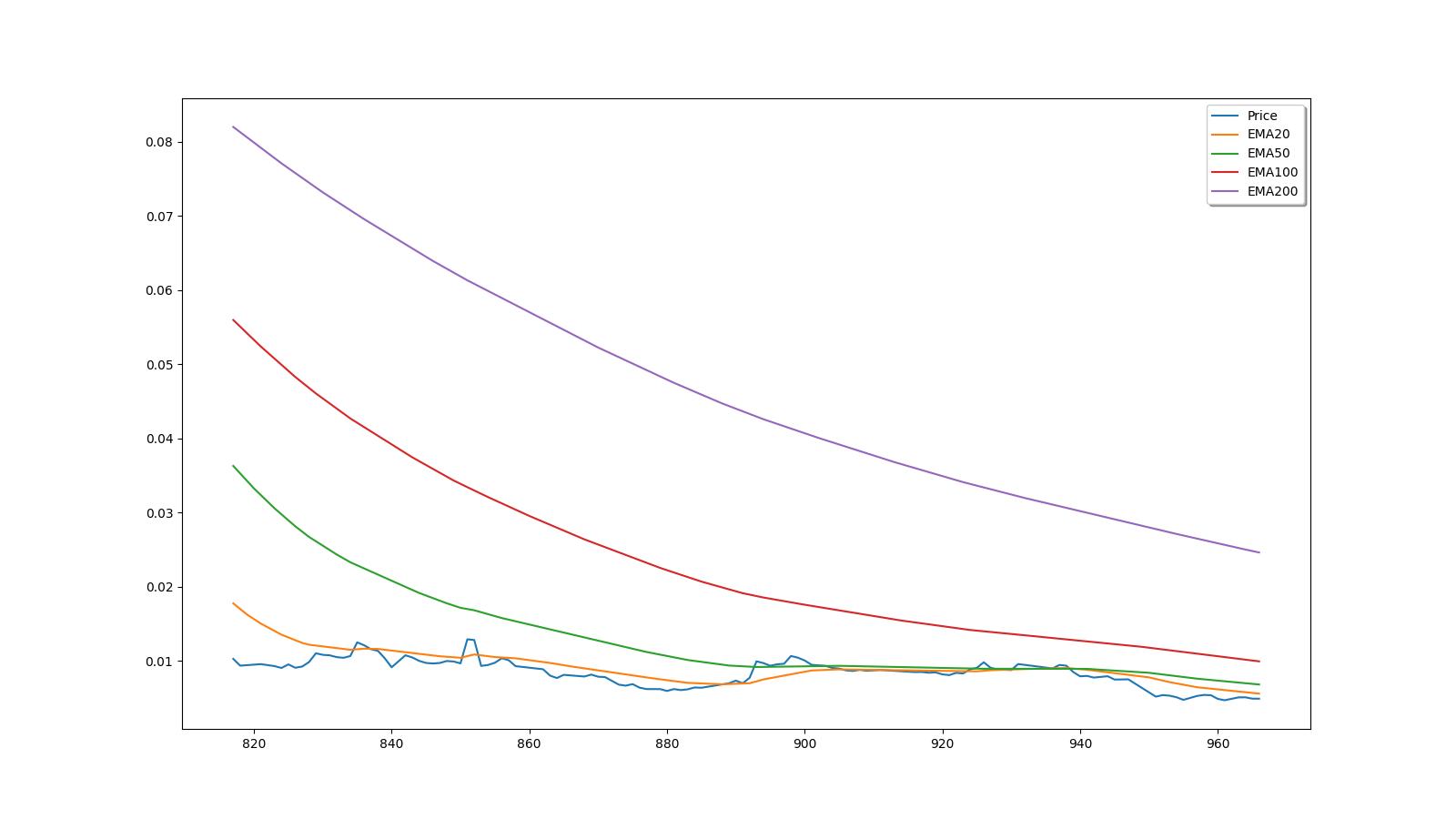 0x0.ai: AI Smart Contract Exponential Moving Averages