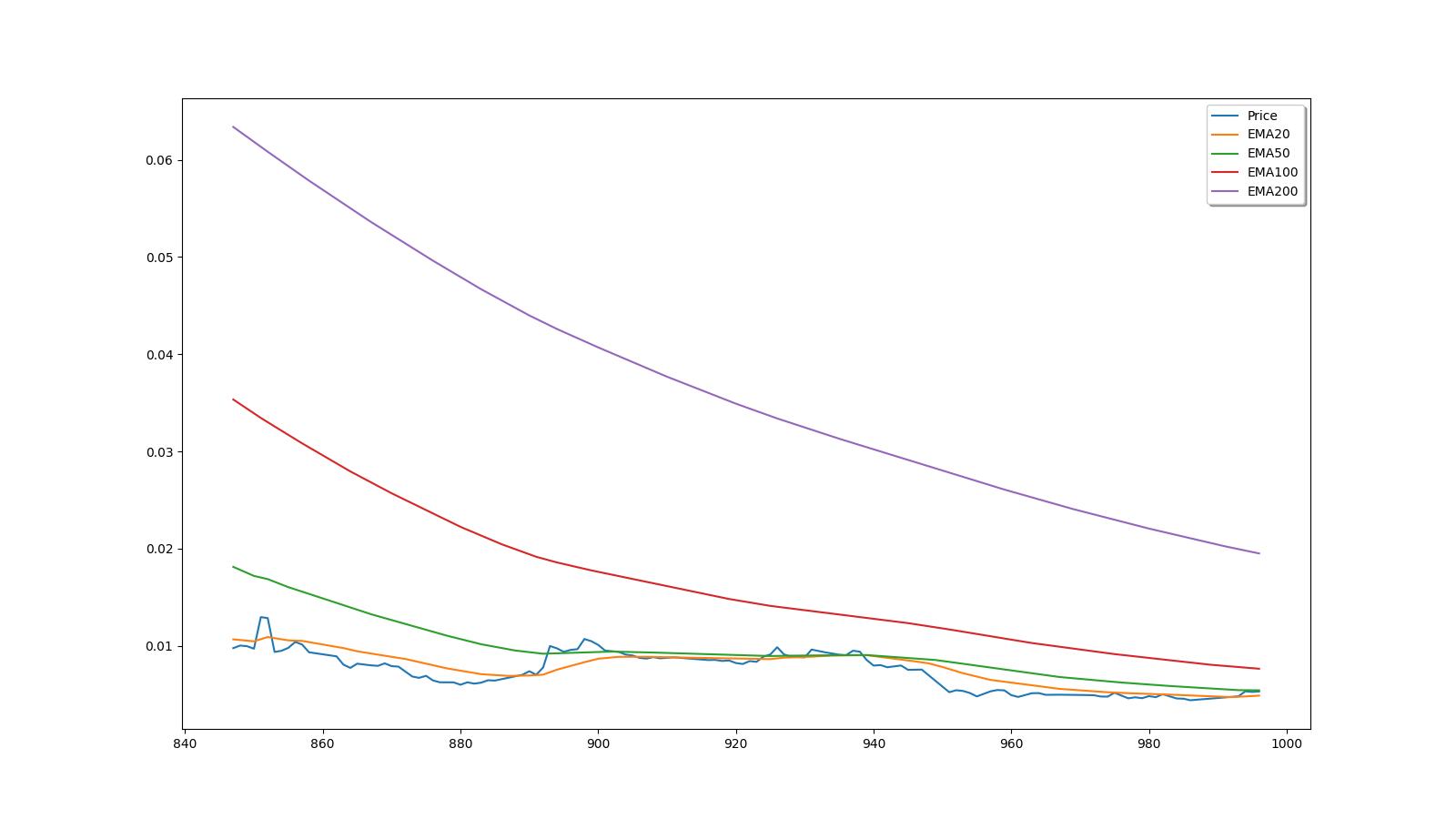 0x0.ai: AI Smart Contract Exponential Moving Averages