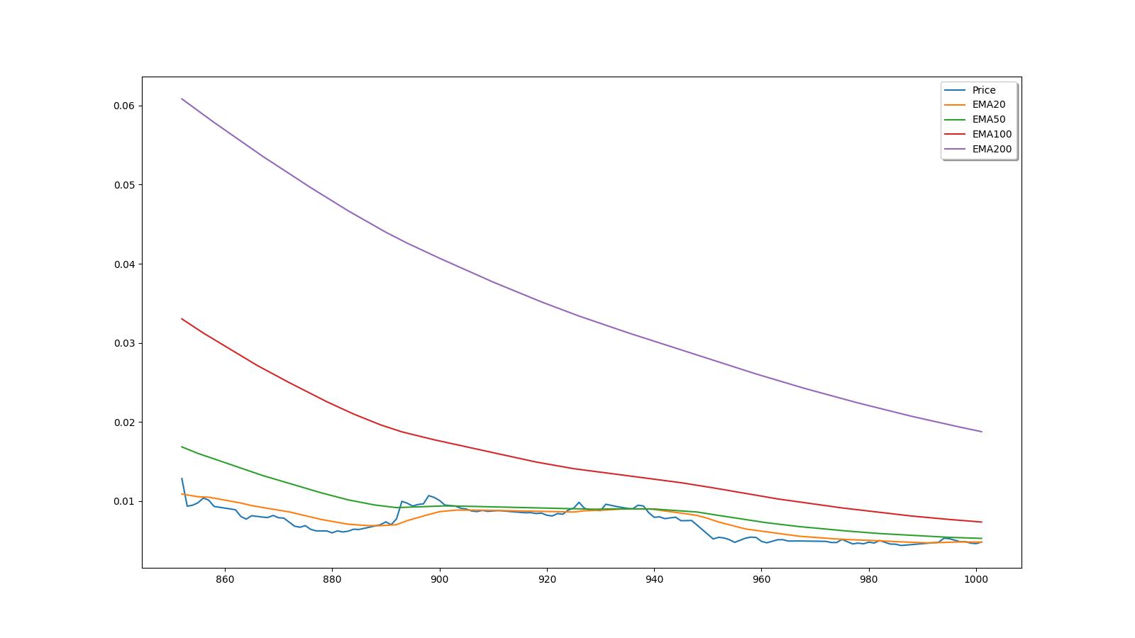 0x0.ai: AI Smart Contract Exponential Moving Averages