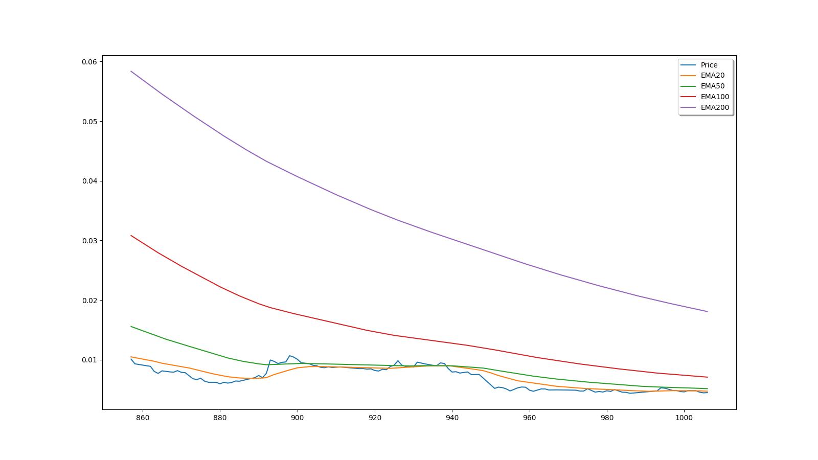 0x0.ai: AI Smart Contract Exponential Moving Averages