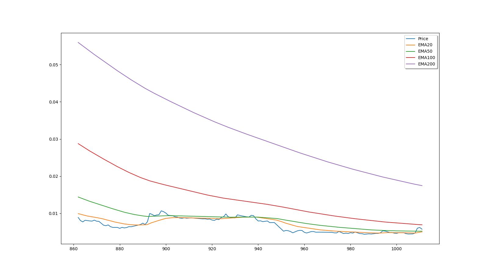 0x0.ai: AI Smart Contract Exponential Moving Averages